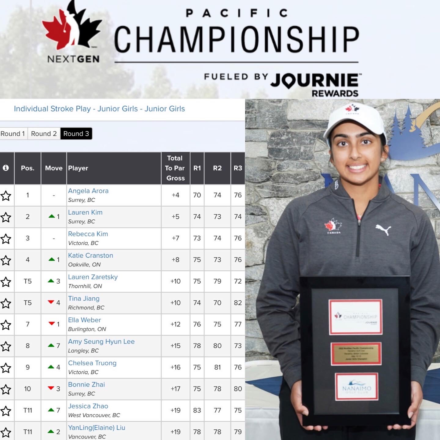 ⏭Final: Angela Arora of Surrey wins wire-to-wire at Golf Canada's ...