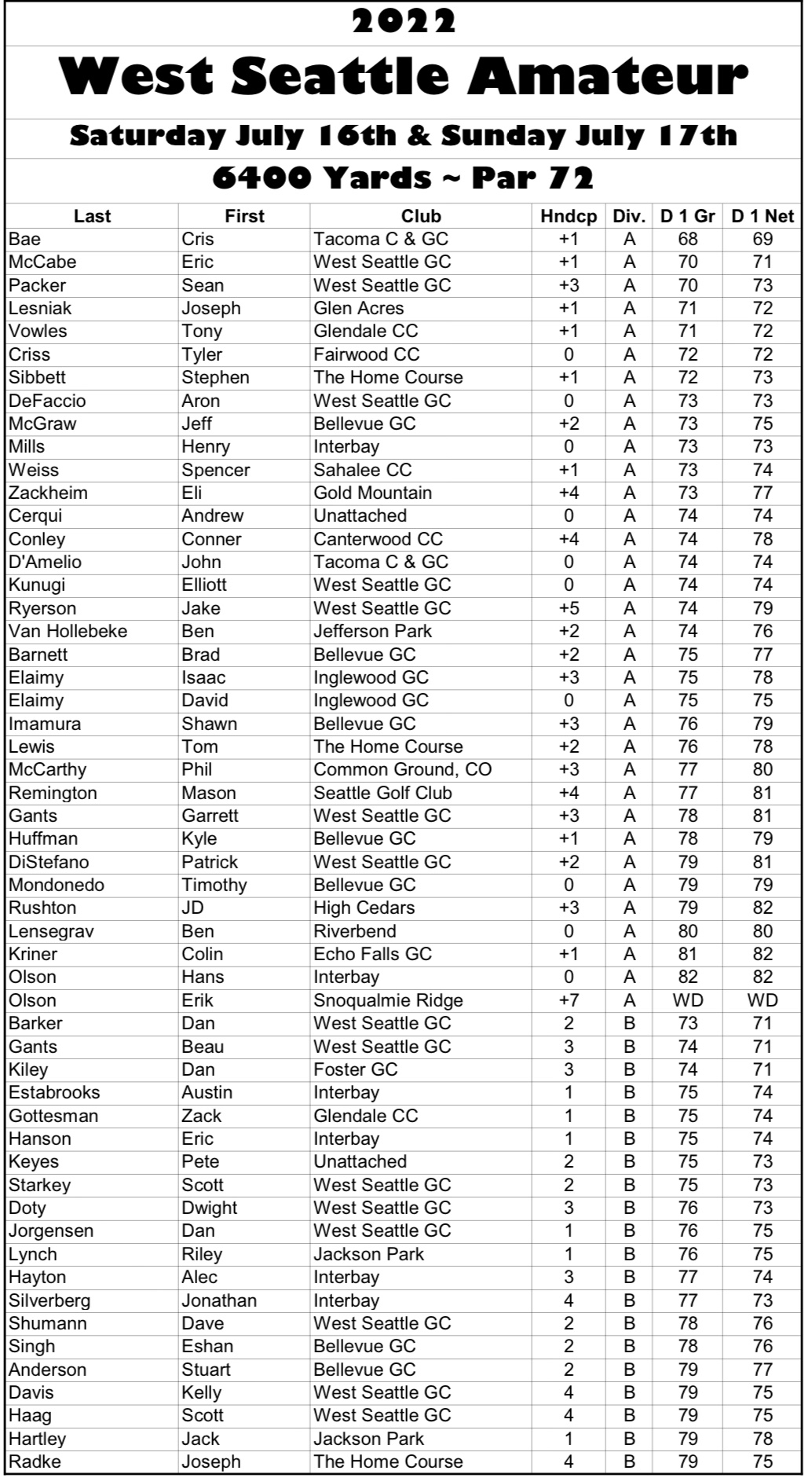 Round 1️⃣: 2022 West Seattle Amateur scores led by Chris Bae's opening ...