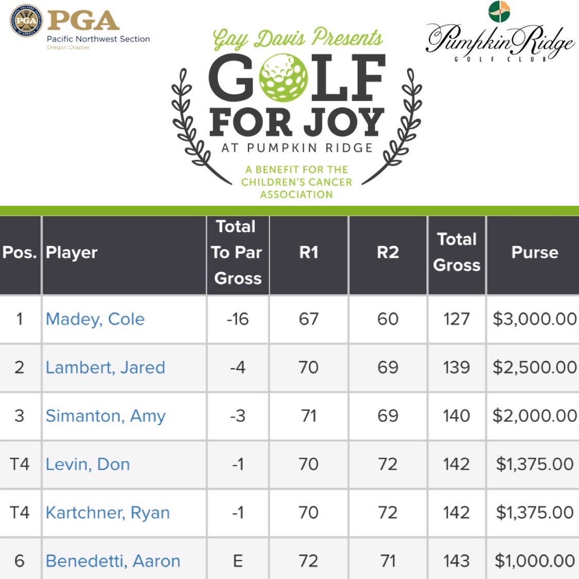 🎃Final: Cole Madey posts a 60 at Pumpkin Ridge's Witch Hollow with a ...