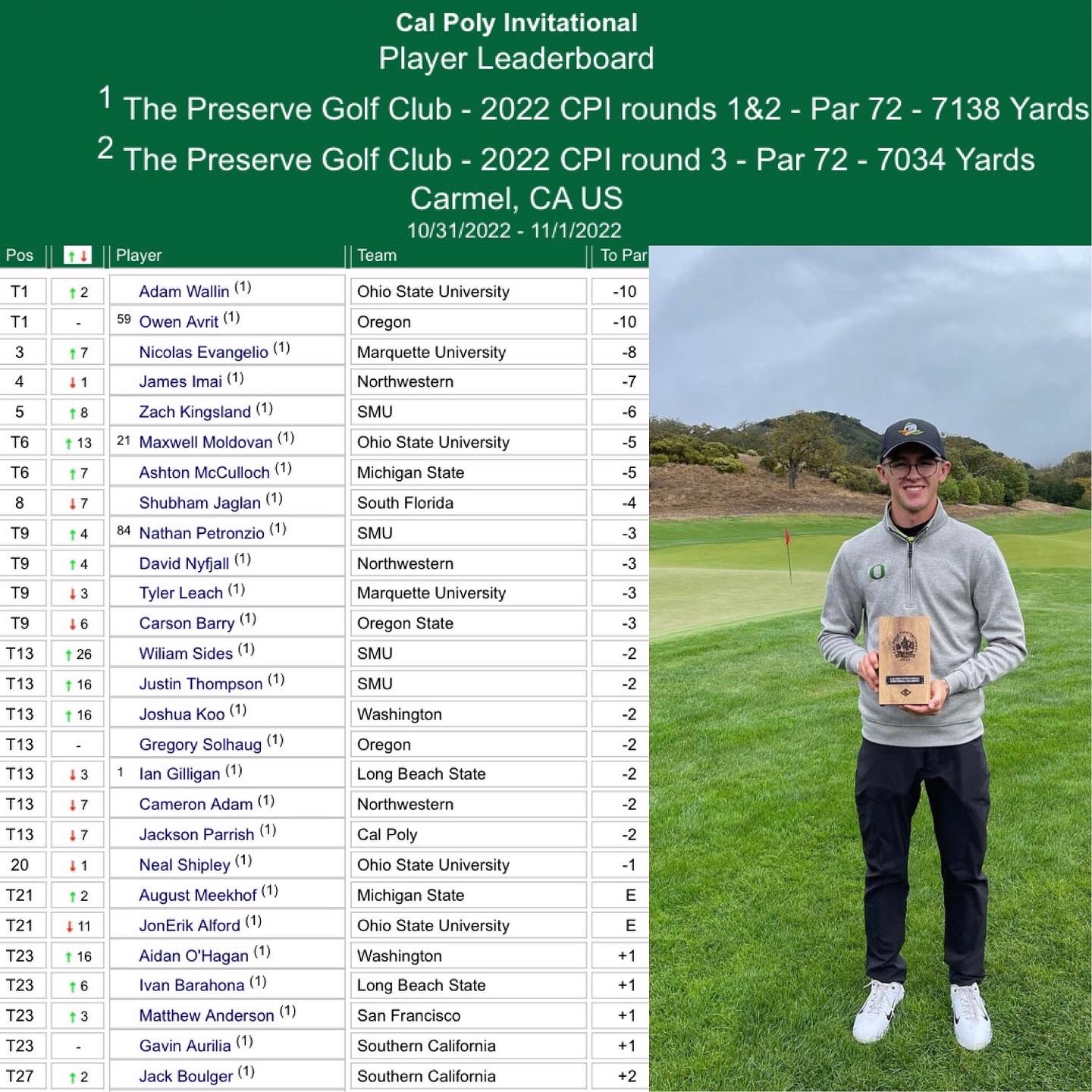 🦆Final: University of Oregon's Owen Avrit wins individual collegiate ...