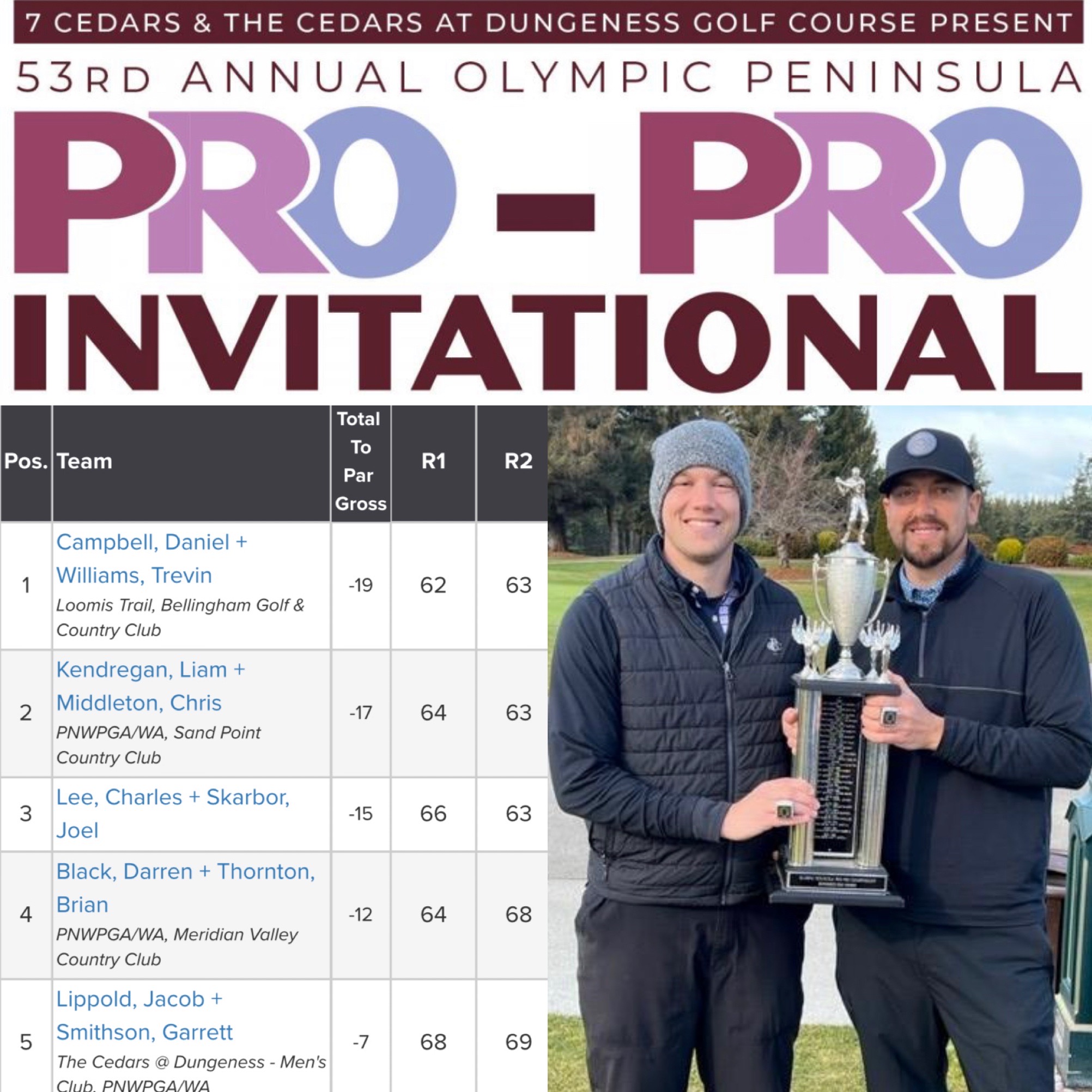 🏌️‍♂️🏌️‍♂️Final: Unblemished scorecards propel Daniel Campbell and ...