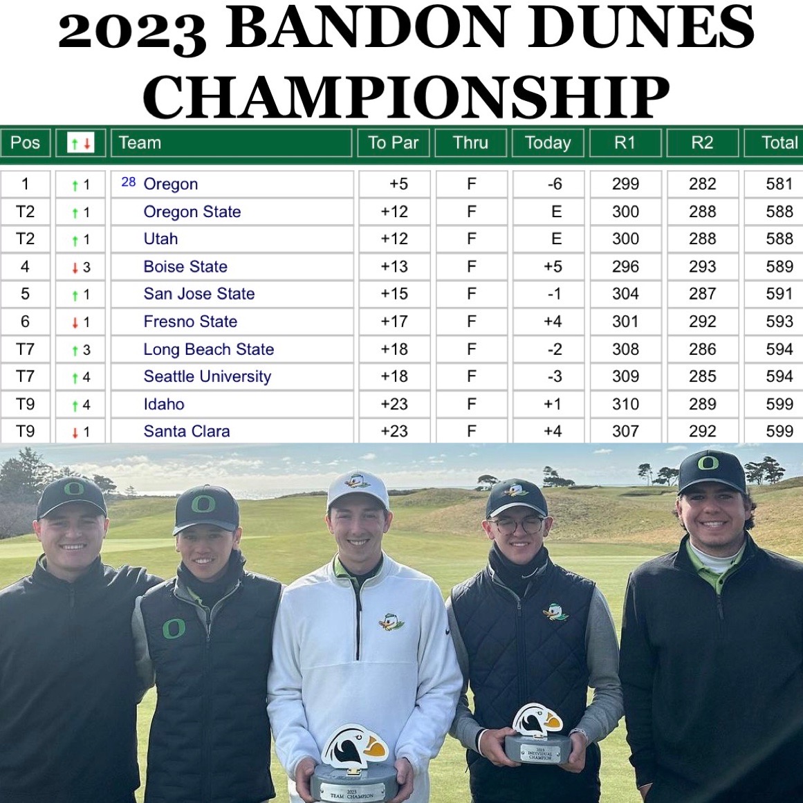 🦆🦆Final: Oregon Ducks win Bandon Dunes Championship in a repeat as ...